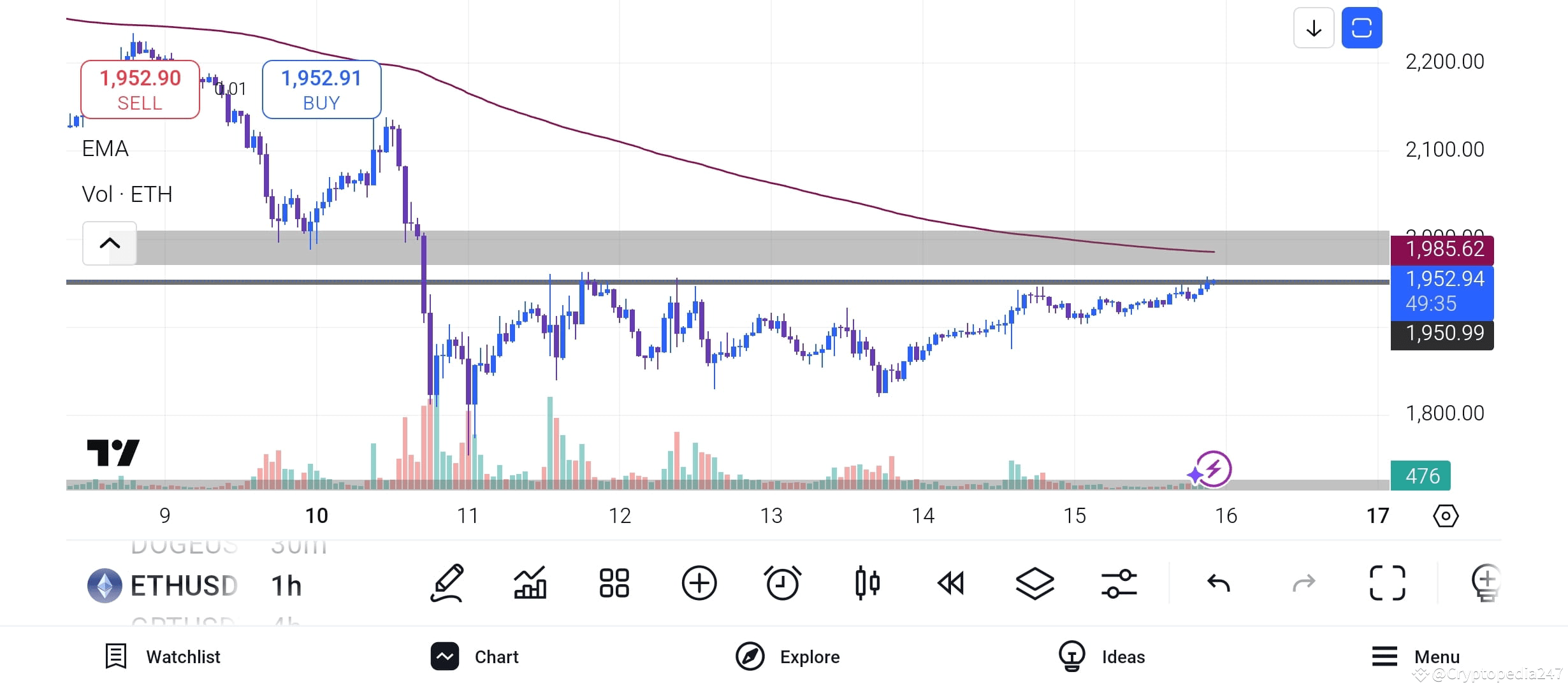 #ETH/USDT Analysis (1H Chart) 📊 Price is now approaching a | Cryptopedia247 on Binance Square