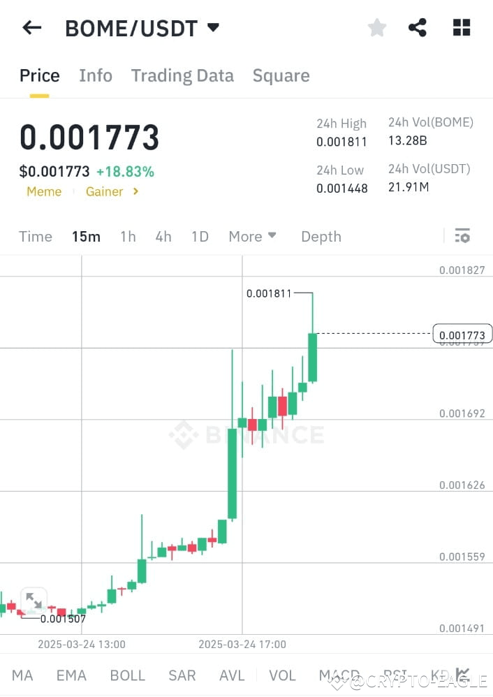 $BOME /USDT Market Update – Strong Bullish Momentum (+18.83% | CRYPTO-EAGLE on Binance Square