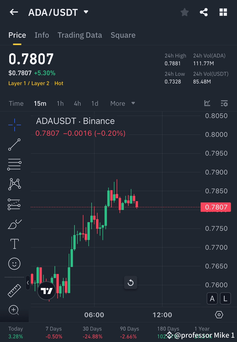 $ADA /USDT – Short Setup Alert 🚨🔥 $ADA is facing resistan | professor Mike 1 on Binance Square