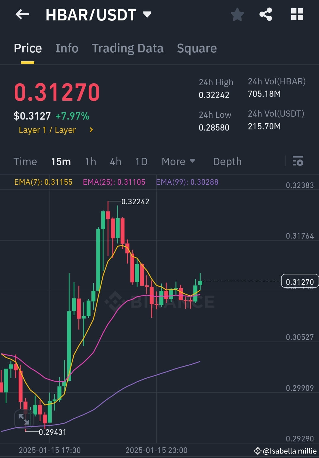 $HBAR /USDT Trading Signal - Ready for a Rebound? 🚀🔥 En | C Queen on Binance Square