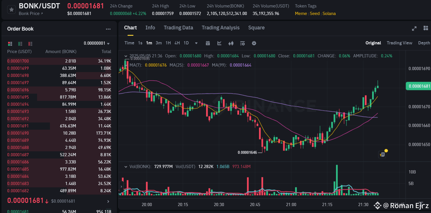 🚨 $BONK /USDT — Bullish Momentum Brewing! 💯🚀 Strong volu | Roman Ejaz on Binance Square