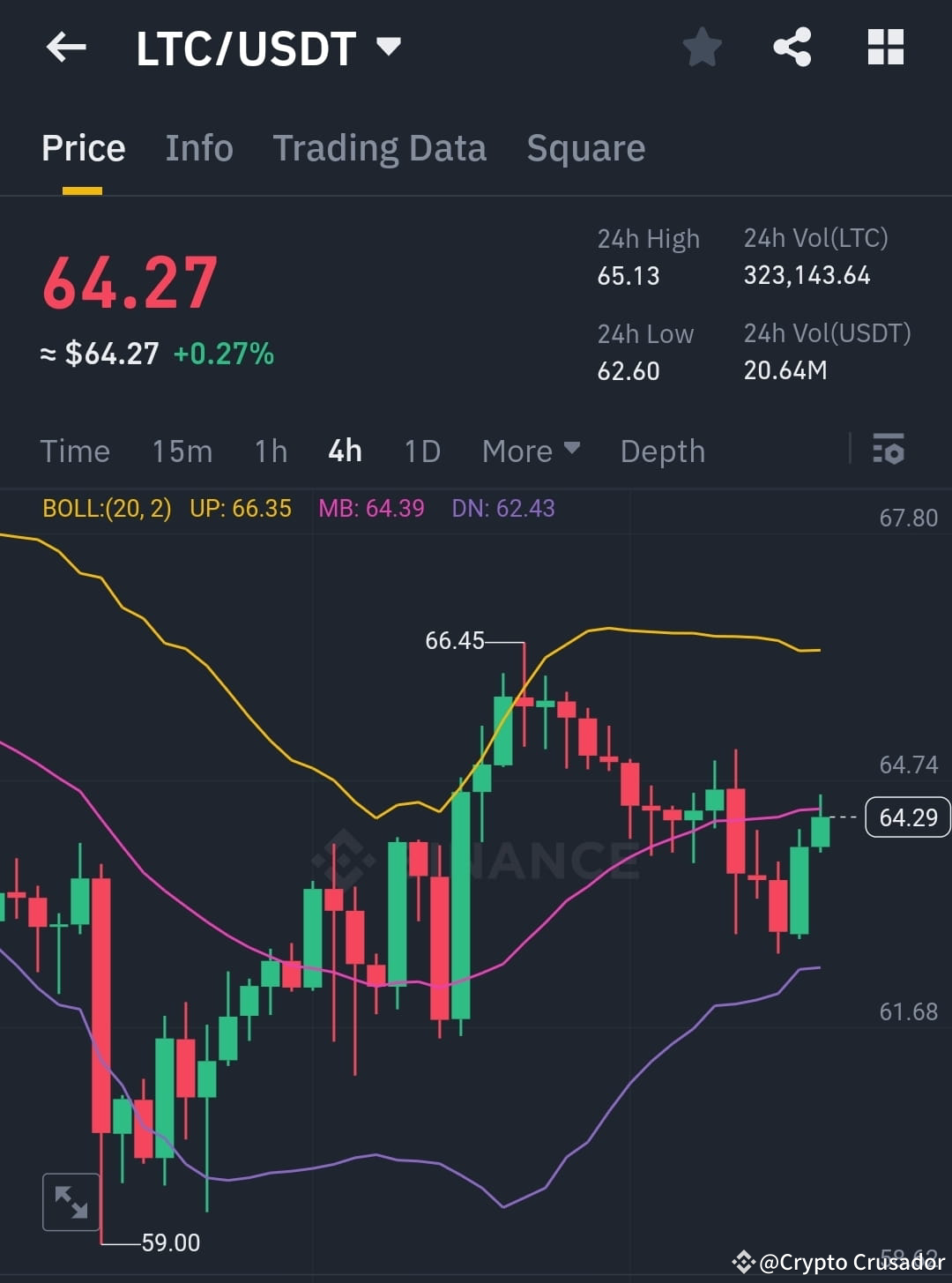 🚀 $LTC /USDT Technical Analysis 🚀 📊 Trading Signal: Buy | Crypto Crusador on Binance Square