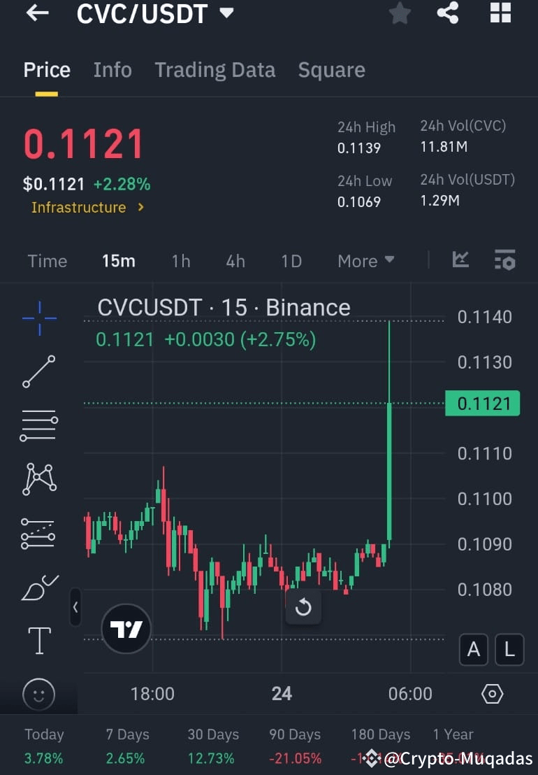 🔎 $CVC /USDT – Steady Climb Incoming! 🟢 Price: $0.1121 (+ | Crypto-Muqadas on Binance Square