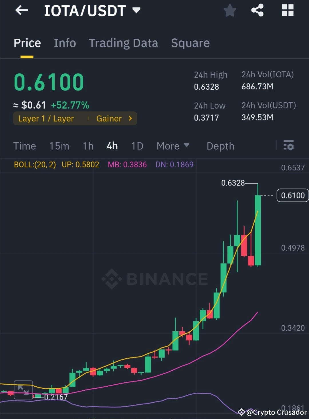 🚀 Exciting news for $IOTA traders! 📈 Our technical anal | Crypto Crusador on Binance Square