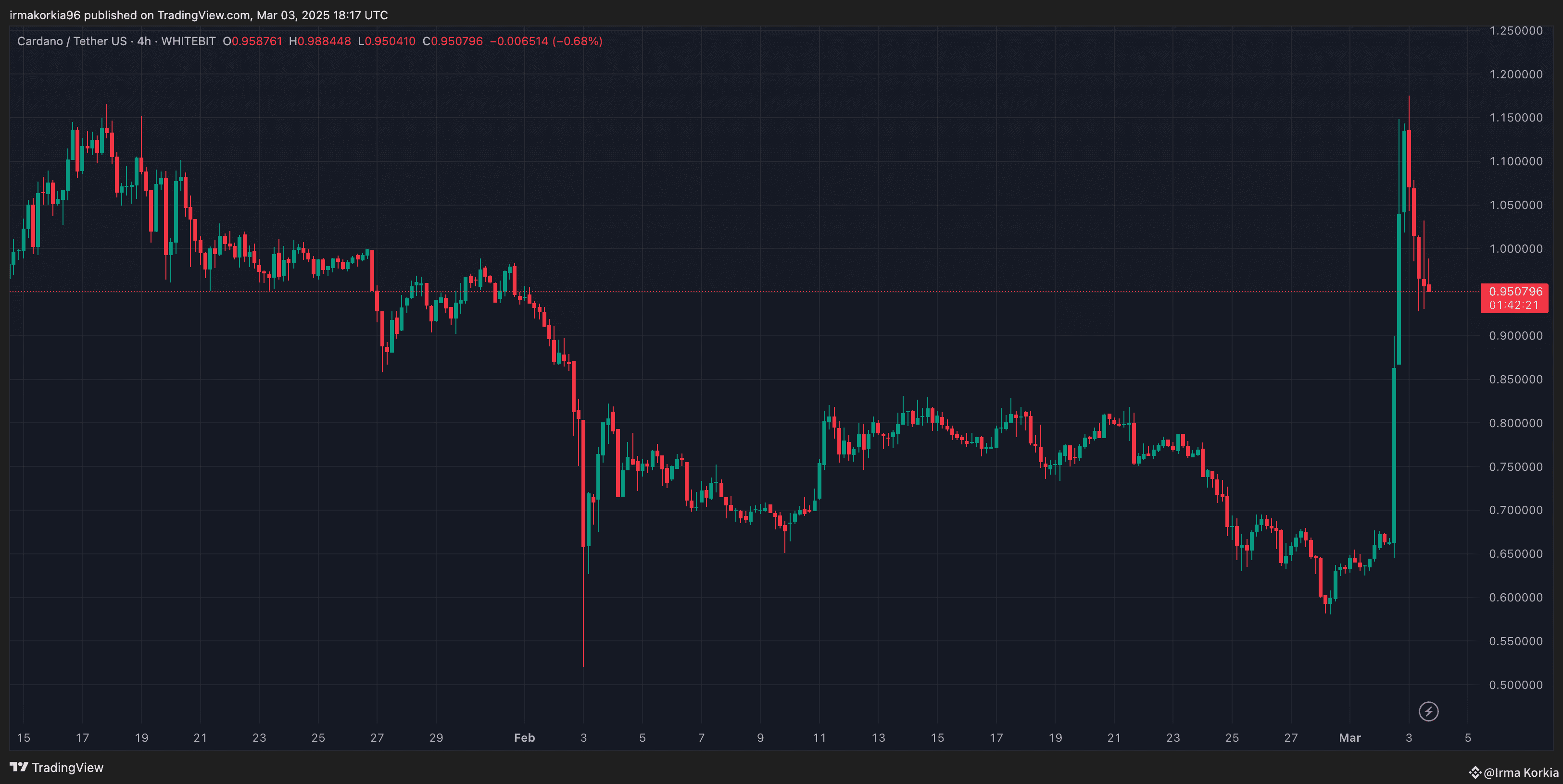 🚀 Cardano Price Up 80% – Should You Buy ADA Now? 📉 🔥 $A | Irma Korkia on Binance Square