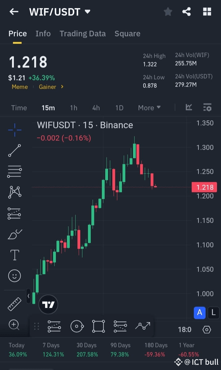 $WIF /USDT BULLISH MOVE AFTER STRONG BREAKOUT — EYES ON NEW | ICT bull on Binance Square