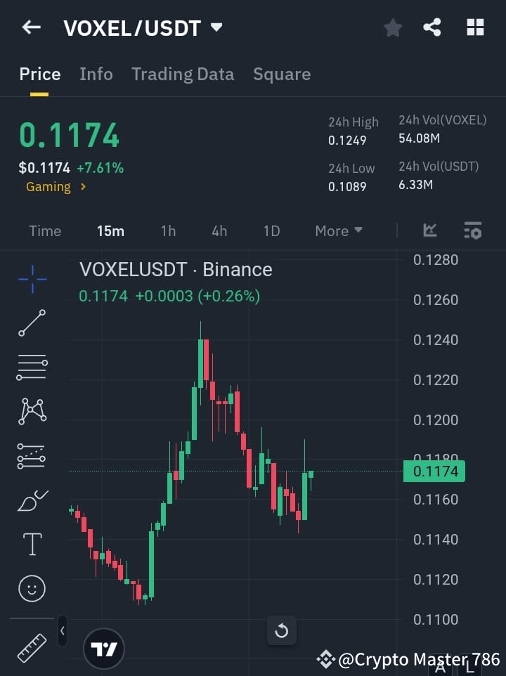 $VOXEL /USDT - Ready for a Breakout? 🚀🔥 📊 Current Price: | Crypto Master 786 on Binance Square