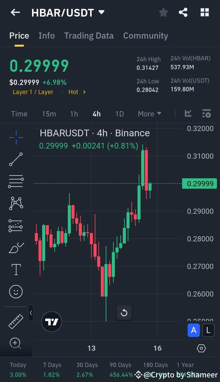$HBAR / ¡Se confirma la tendencia alcista del USDT! Hedera | Crypto by Shameer en Binance Square