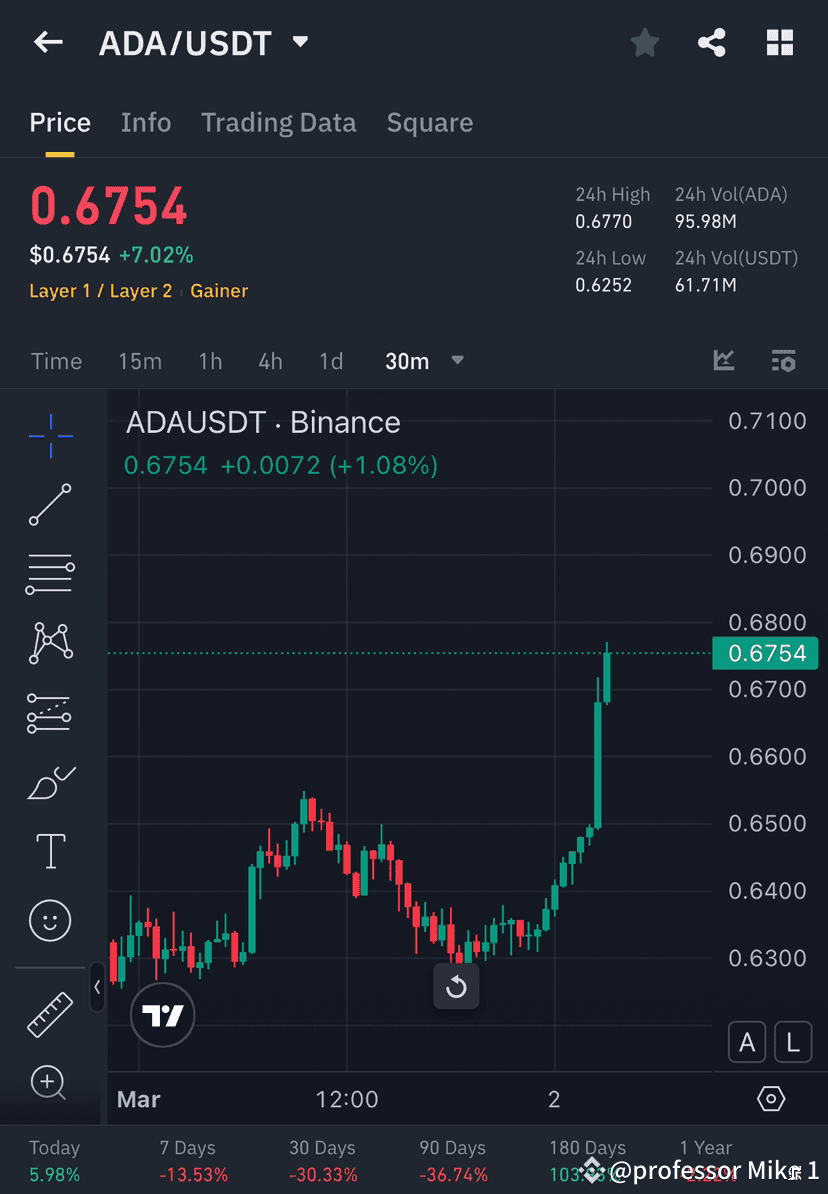 Dear Binancians: Once Again Is Confirmed in $ADA /USDT: 🔥💯 | professor Mike 1 on Binance Square