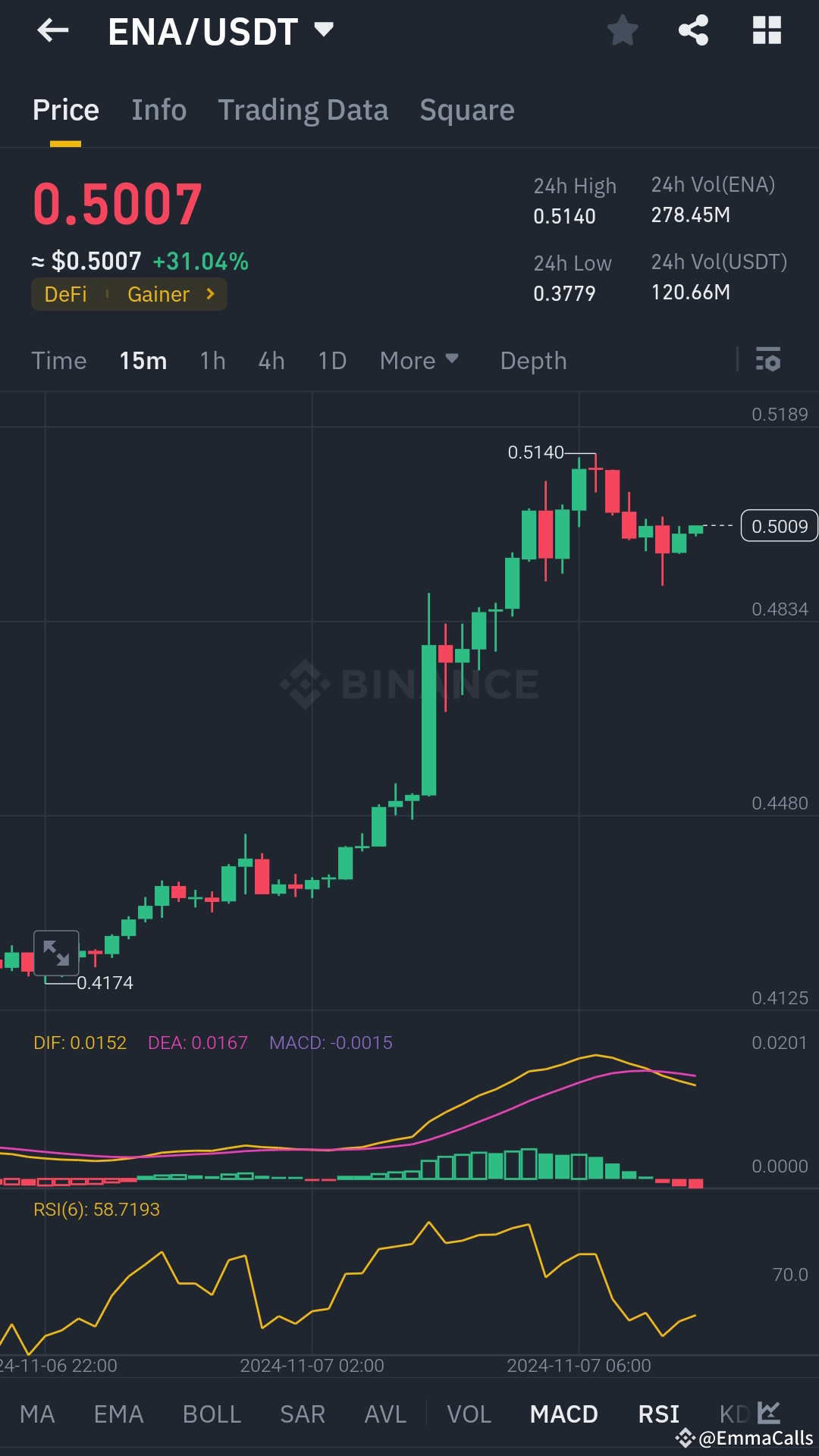The $ENA /USDT 15-minute chart shows a current trading price | EmmaCalls on Binance Square
