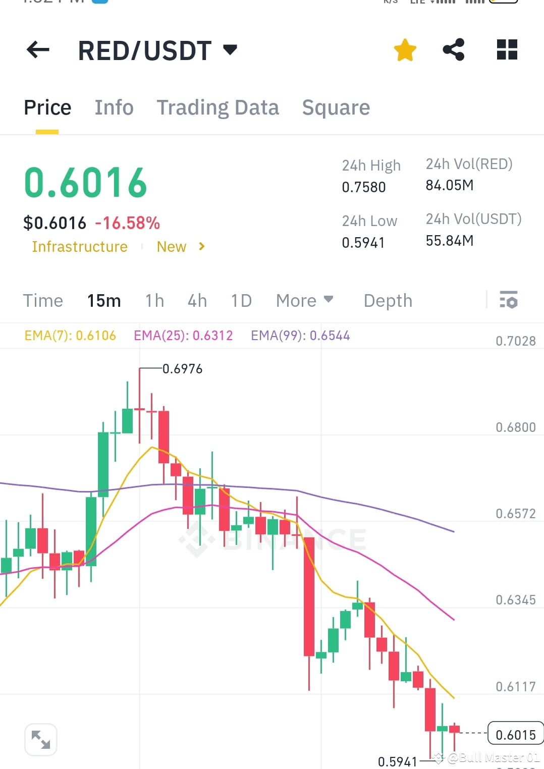 $RED /USDT – Short Opportunity! 🚨 🔸 Entry Zone: $0.605 - | Bull Master 01 on Binance Square