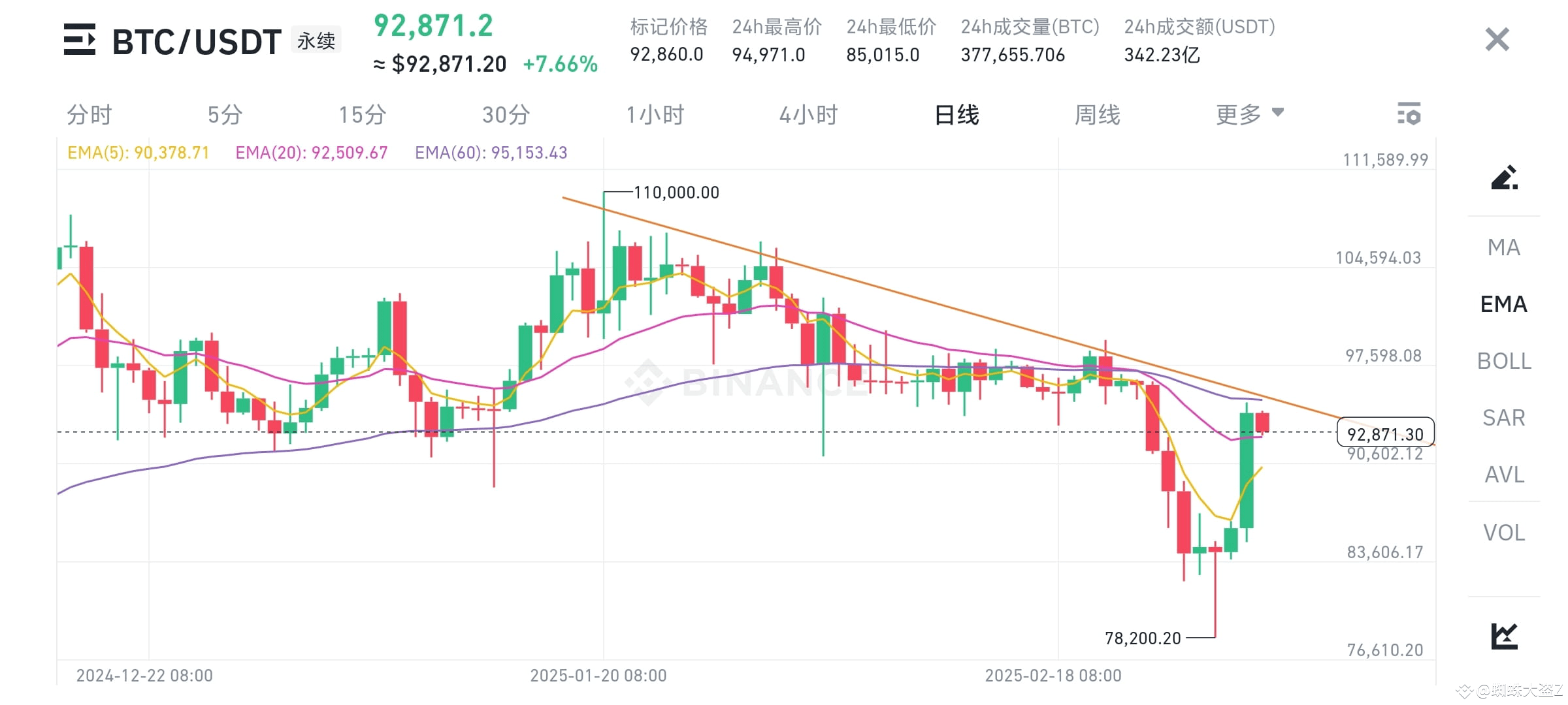 Bitcoin is back at the trend line. After waiting for two day | 蜘蛛大盗Z on ...
