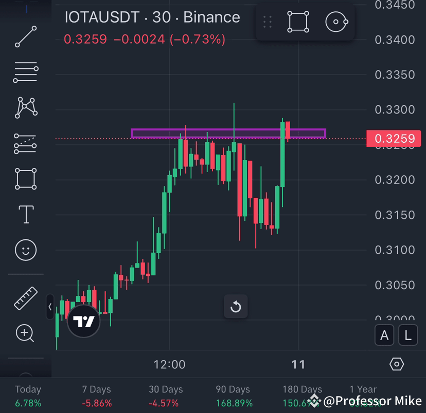 $IOTA /USDT Heating Up: Breakout Potential Ahead! 🔥💯 $IOTA | Professor Mike on Binance Square