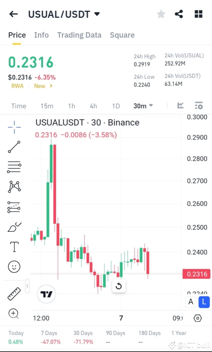 🚀 $USUAL /USDT Trading Signal – Recovery or More Downside? | ICT bull on Binance Square