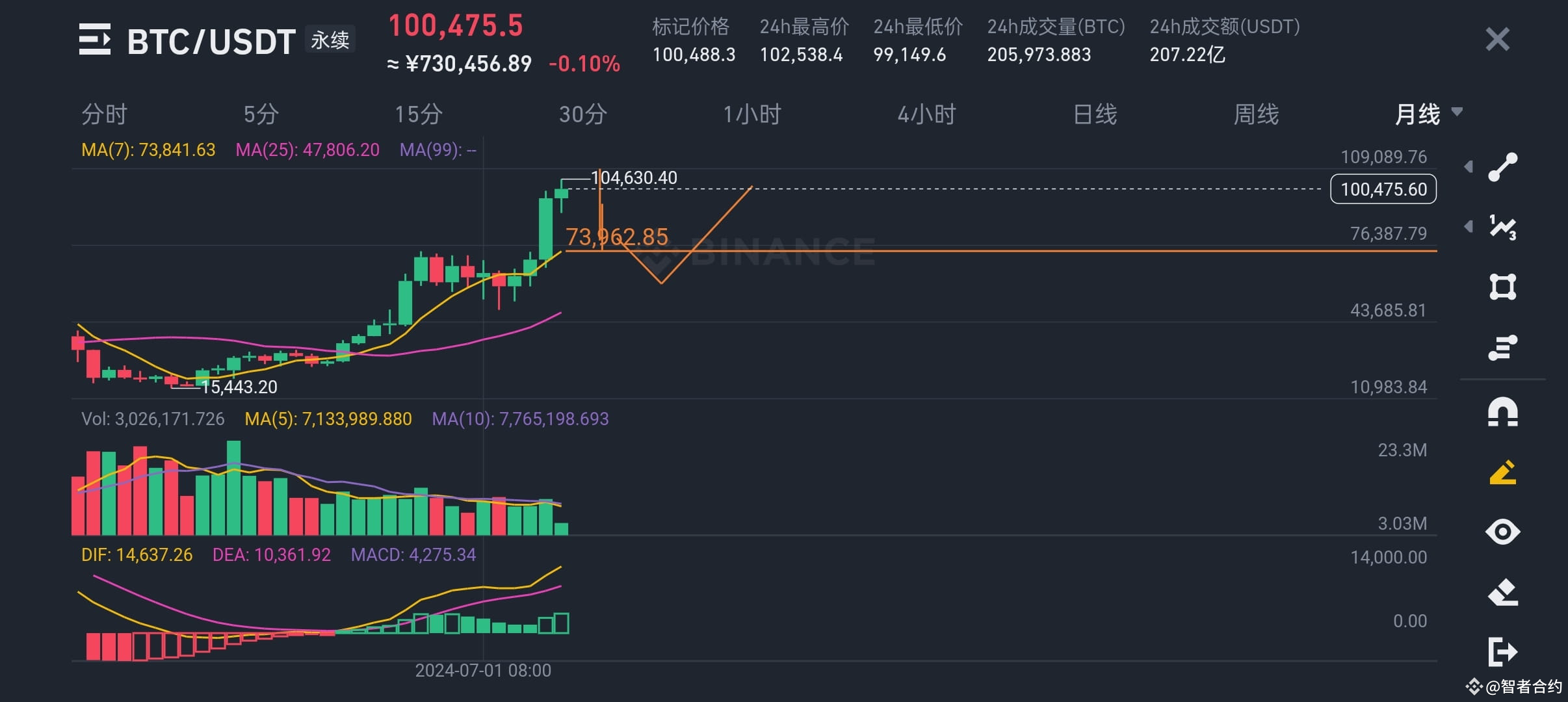 In the future cycle, the downward space for a rebound is aro | 智者合约 on ...