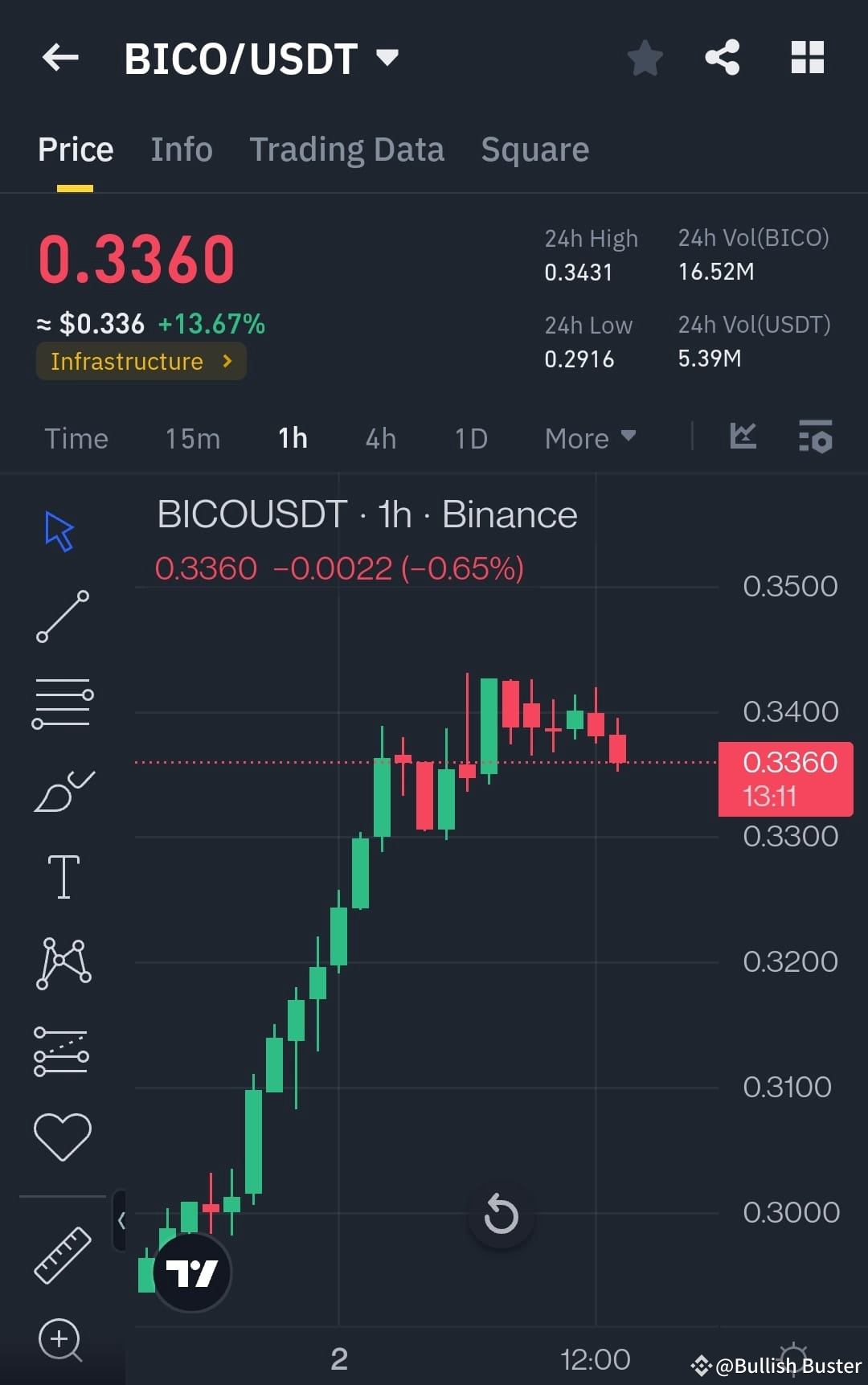 🚀 $BICO /USD: BULLISH PRESSURE BUILDING, BREAKOUT IN SIGHT! | AlphaAnalyst on Binance Square