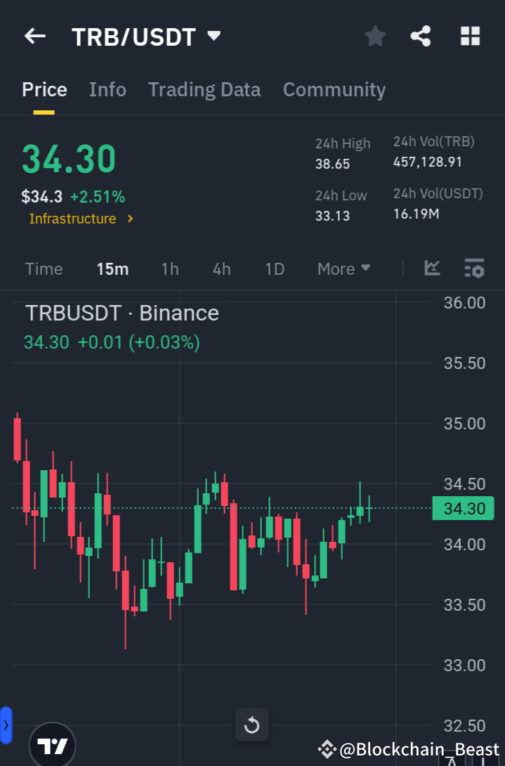 $TRB /USDT Bull Run Alert!🔥💯 Current Price: $34.30 Entry | Blockchain_Beast on Binance Square