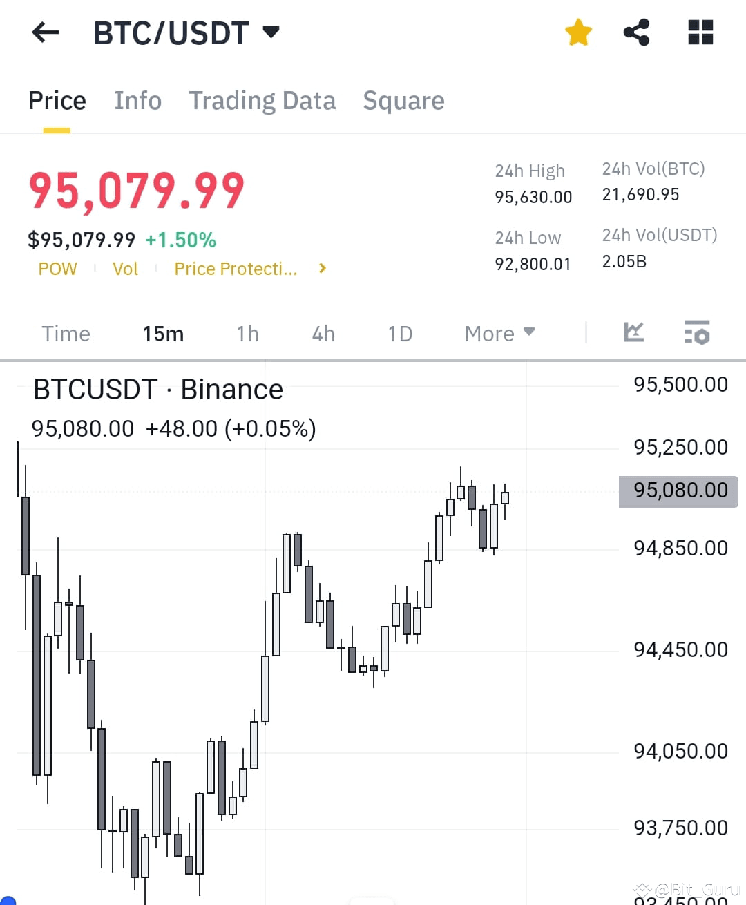 $BTC – Bulls Pushing Past $95K Again! Bitcoin climbs to $ | Bit_Guru on Binance Square
