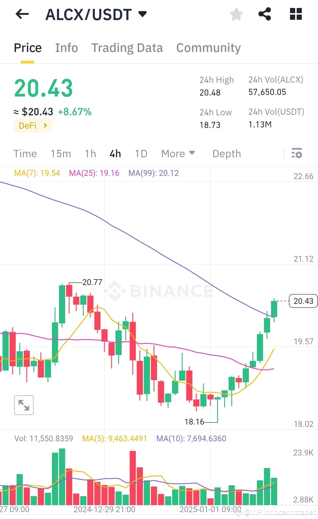 📊 $ALCX /USDT Technical Analysis - Jan 2025 Current Price: | VIP innocent trader on Binance Square