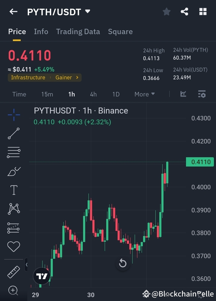 🚀 $PYTH /USDT Analysis: Potential Breakout Setup! Current | BlockchainBelle on Binance Square