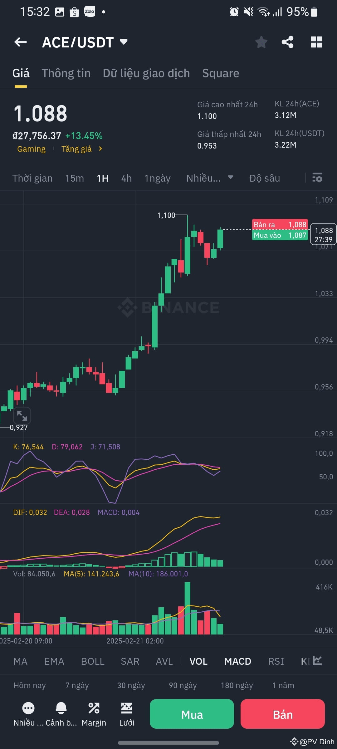 🚀🔥 $ACE /USDT – Strong Bullish Momentum! $3 Target in Sig | PV Dinh on Binance Square