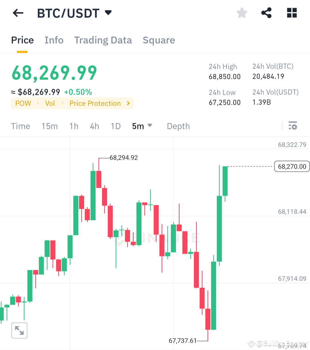 🚨 $BTC /USDT Price Update – Brace for Action.. $BTC once ag | BullishBanter on Binance Square