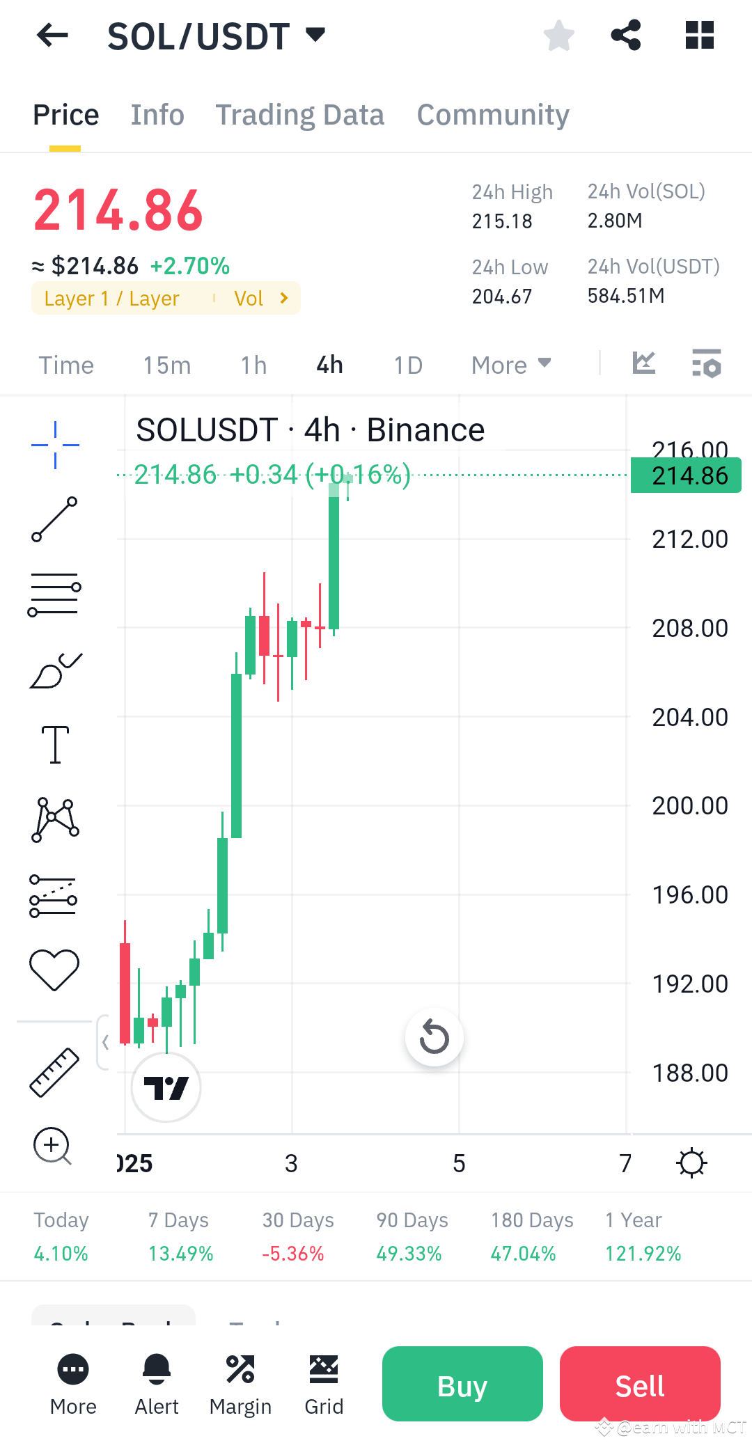 🚀 $SOL /USDT: The Layer 1 Powerhouse on Binance! 🌟 📊 Cur | earn with MCT on Binance Square