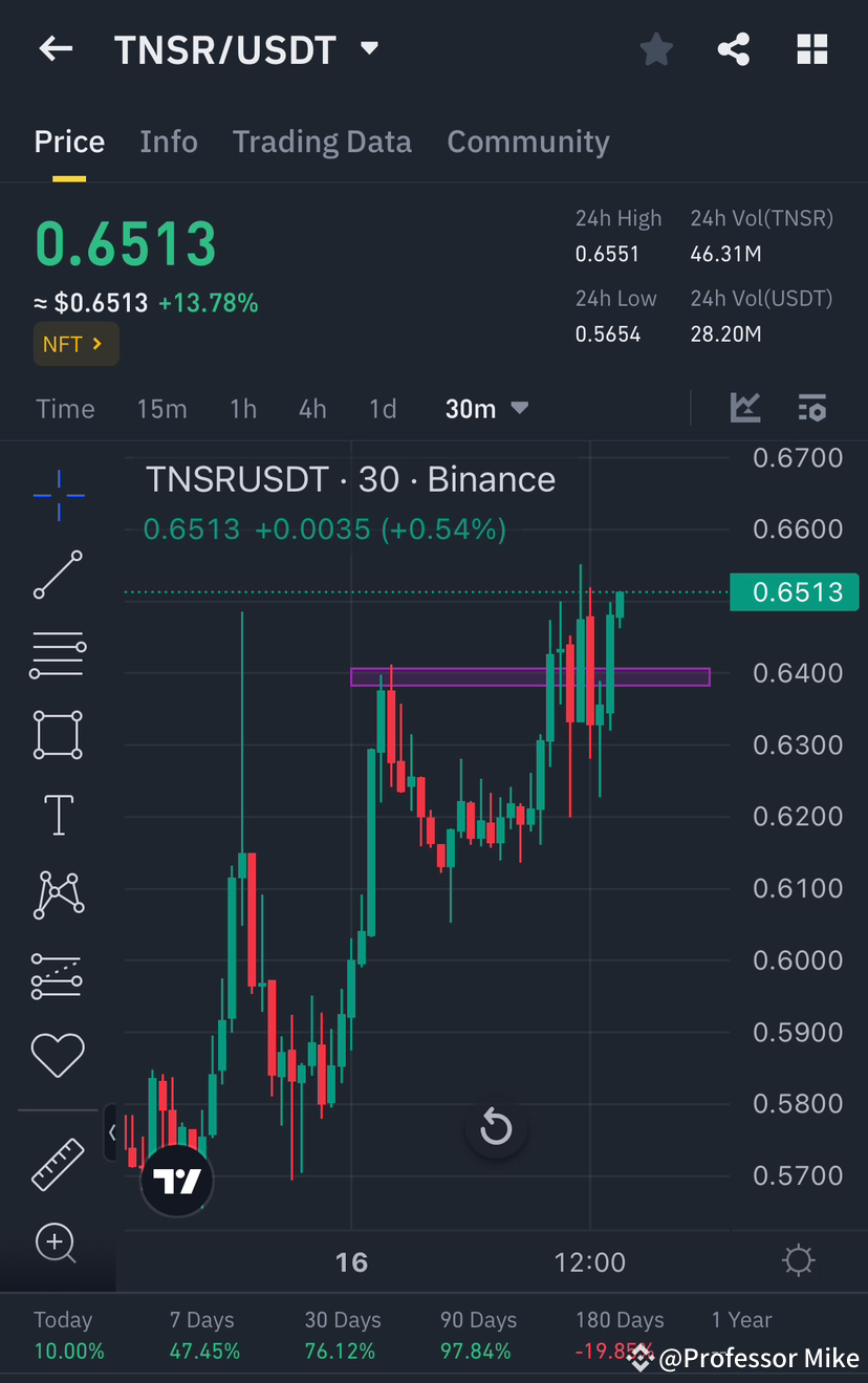 $TNSR /USDT ALERT: Bullish Momentum Building! 🚨 $TNSR is t | Professor Mike on Binance Square
