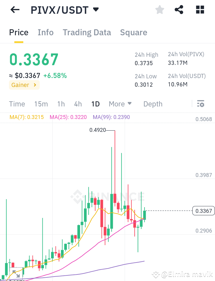 🚀 $PIVX /USDT: The Bull Run Continues! 🚀 💥 $PIVX Current | Elmira mavik on Binance Square