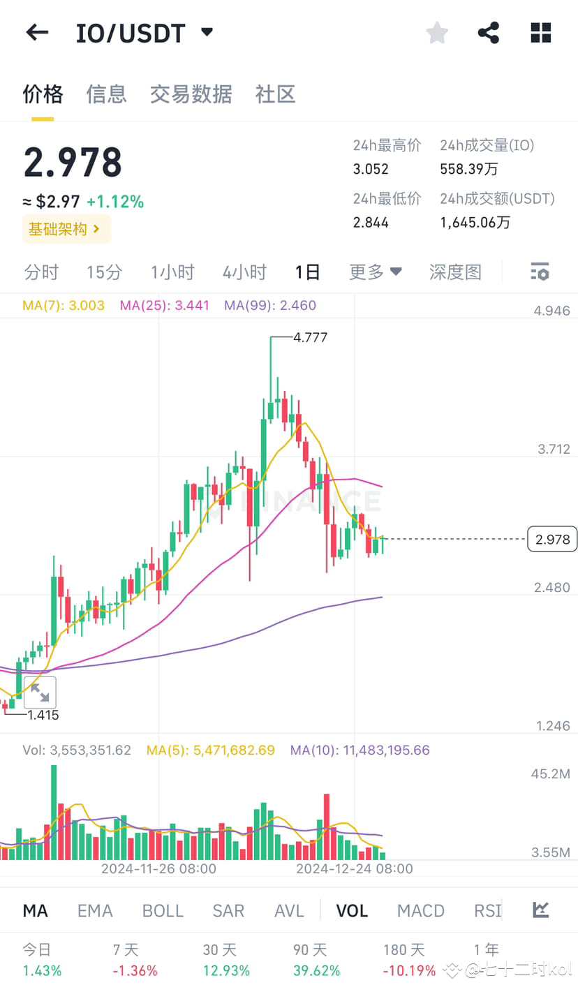 $IO can pay attention to the first line, today's rise list | 七十二时kol on ...