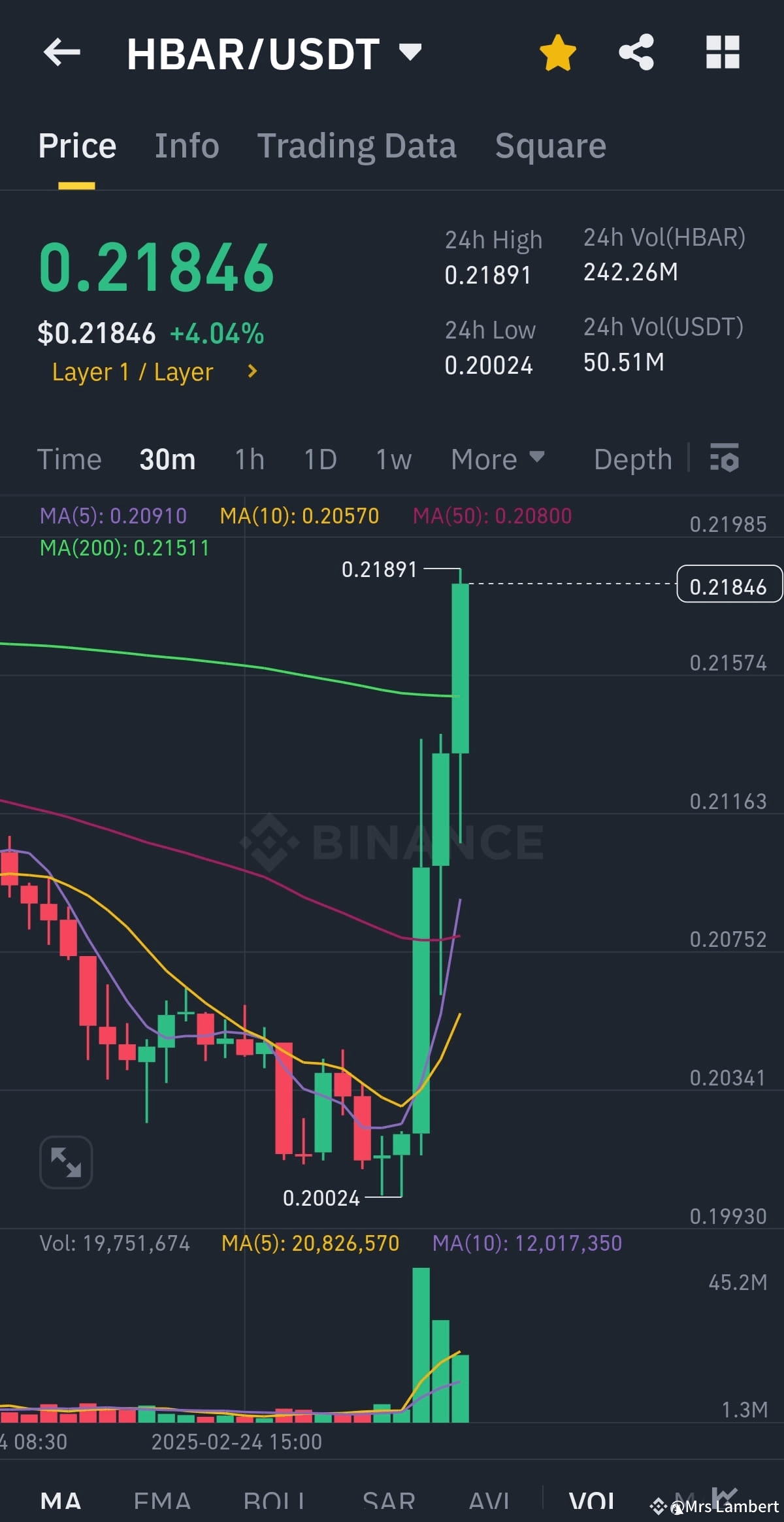 $HBAR thrilling 😊 | Mrs Lambert on Binance Square