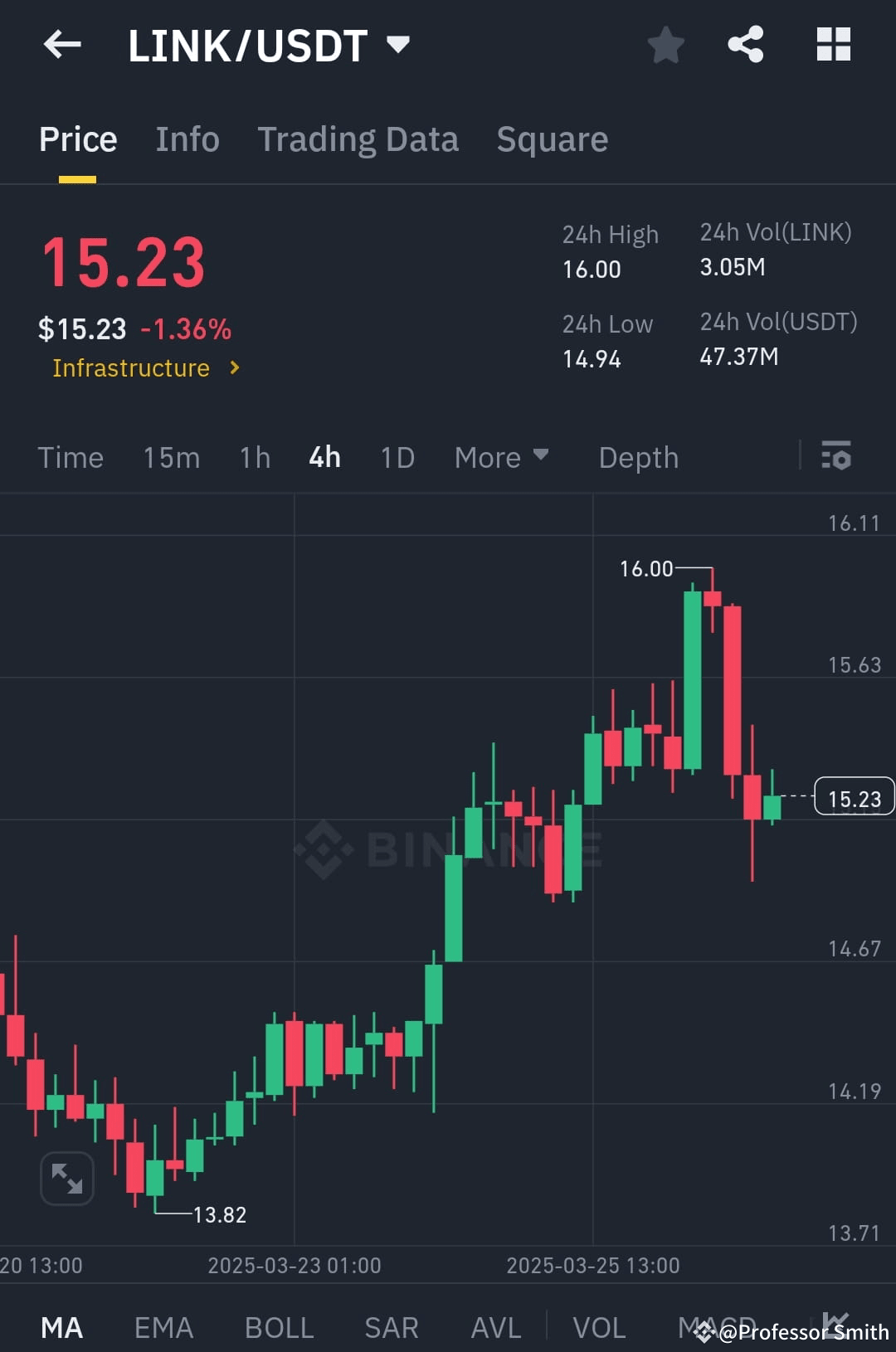 ⚠️ $LINK /USDT BEARISH CORRECTION UNDERWAY! ⚠️ $LINK reject | Professor Smith on Binance Square