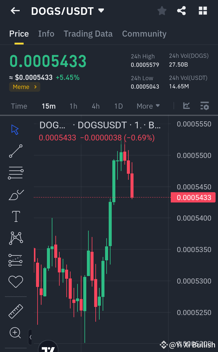 technical analysis and trade signal for $DOGS /USDT: Cur | Yi Xi Bullish on Binance Square