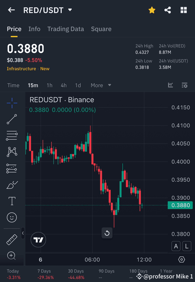 $RED /USDT – Perfect Short Trade Setup as Breakdown Deepens! | Professor Mike Official on ...