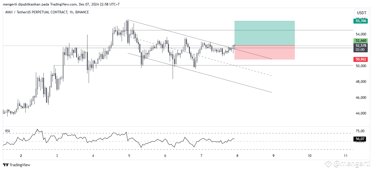 time to speed up for $AVAX | mengerti on Binance Square