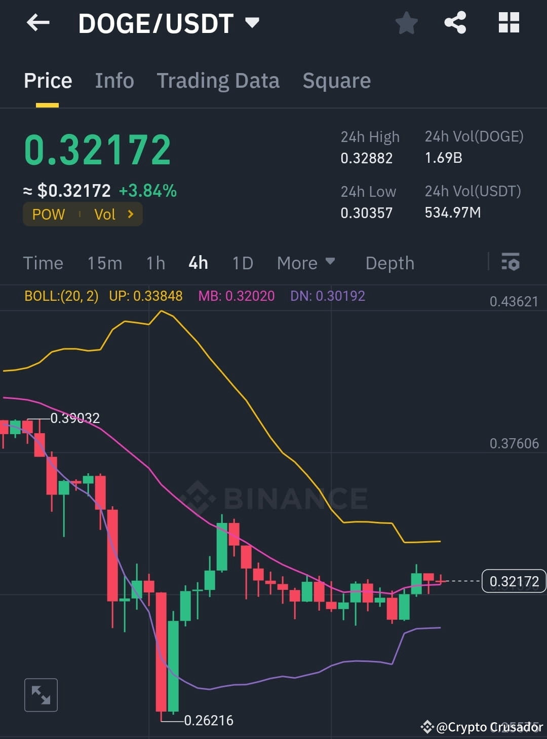 🚀🔥$DOGE /USDT Technical Analysis Price: $0.32172 Tradin | Crypto Crusador on Binance Square