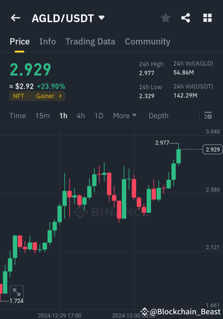 $AGLD 🚀 AGLD/USDT Analysis – Key Levels at 2.929! 🔥 AG | Aliza_Crypto_786 on Binance Square