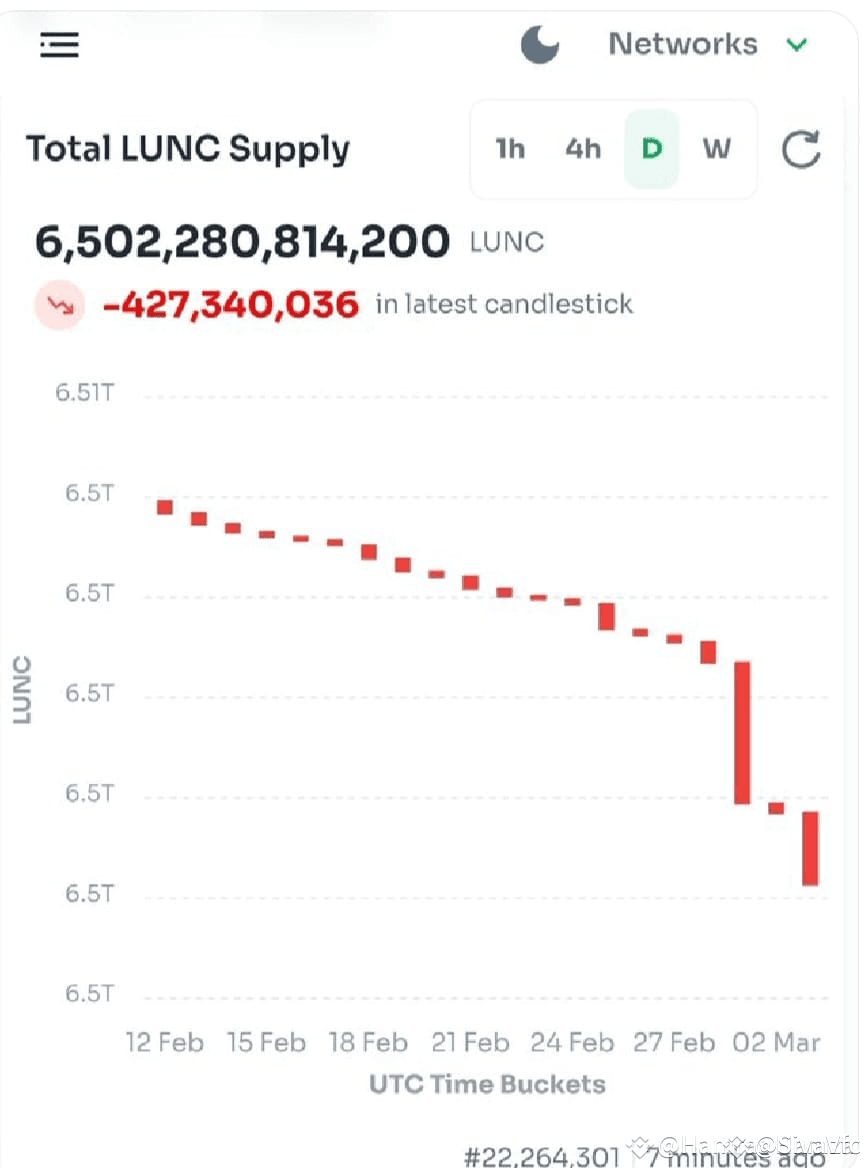 $LUNC Going to Dip Guys 🤩🤩🤩 | SivaVfc on Binance Square