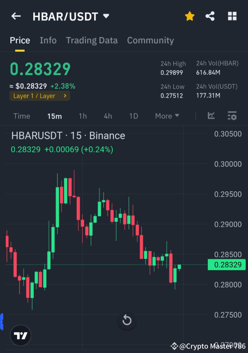 $HBAR 📊 HBAR/USDT Technical Analysis — Is Momentum Buildi | Crypto Master 786 on Binance Square