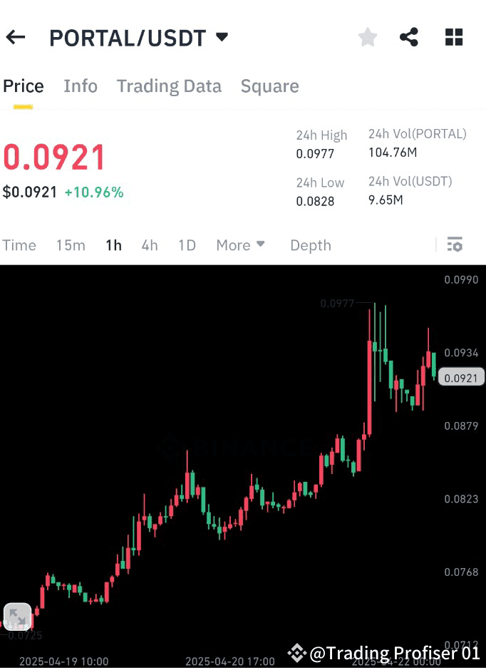 $PORTAL /USDT – Strong Bullish Momentum Emerging! PORTAL i | Trading Profiser 01 on Binance Square