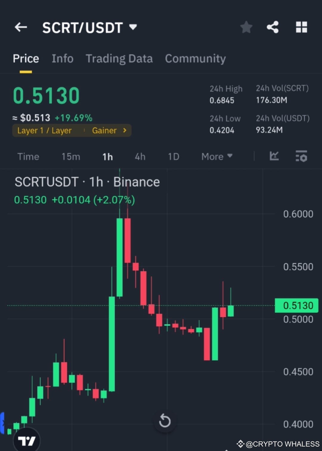 $SCRT 🌟 SCRT/USDT: Technical Analysis Update 🕵️‍♂️ The | CRYPTO WHALESS on Binance Square