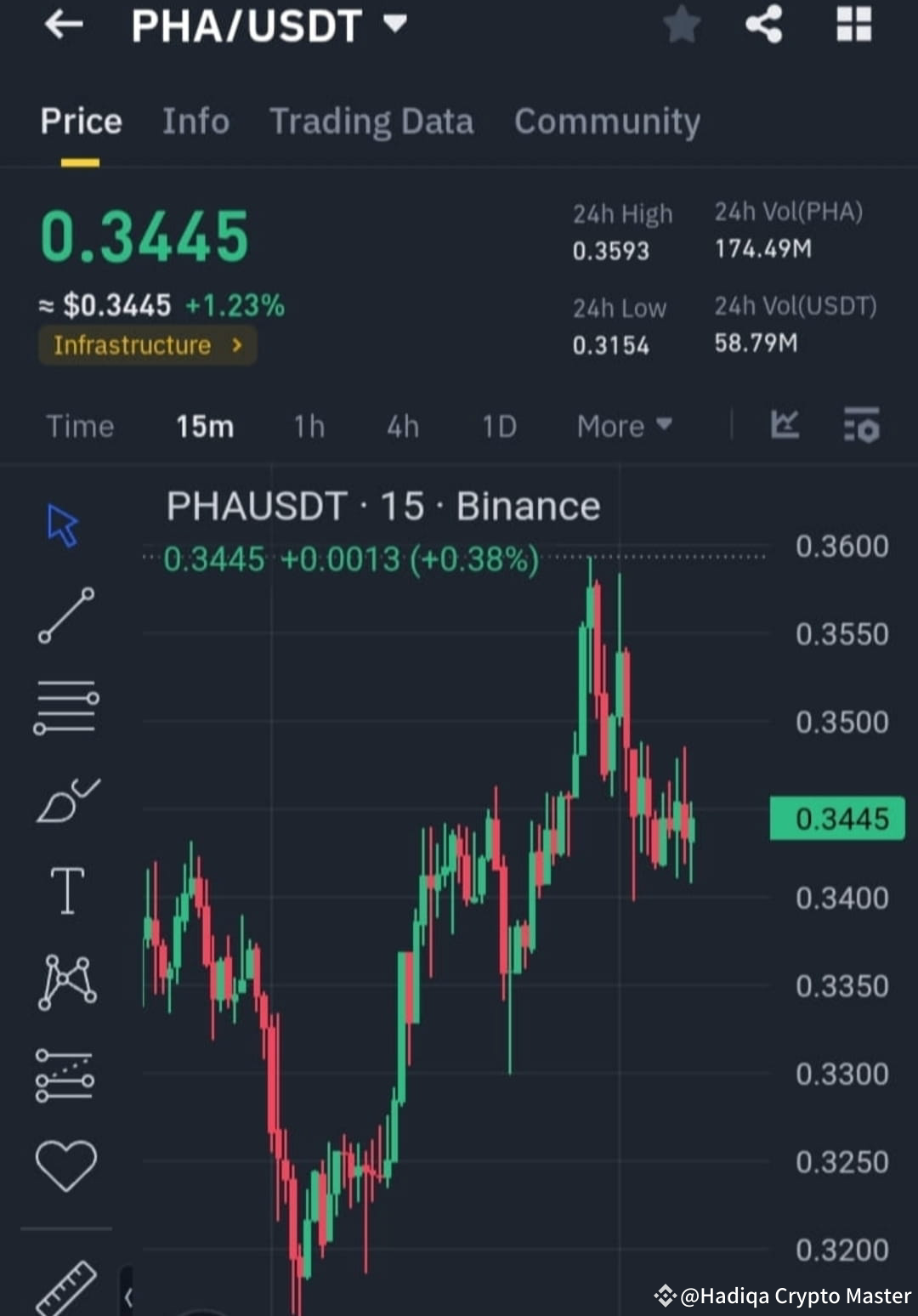 $PHA Market Update: Bullish Consolidation with Upside Poten | Hadiqa Crypto Master on Binance Square