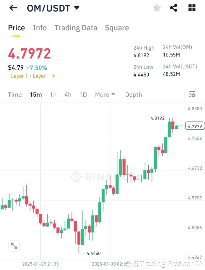🚀 $OM /USDT Market Pulse 💰 The current price of OM stan | Trading Profiser 01 on Binance Square