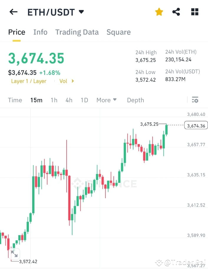 🚀 Dive into the World of $ETH /USDT Trading on Binance! 🌟 | Trader Rai on Binance Square