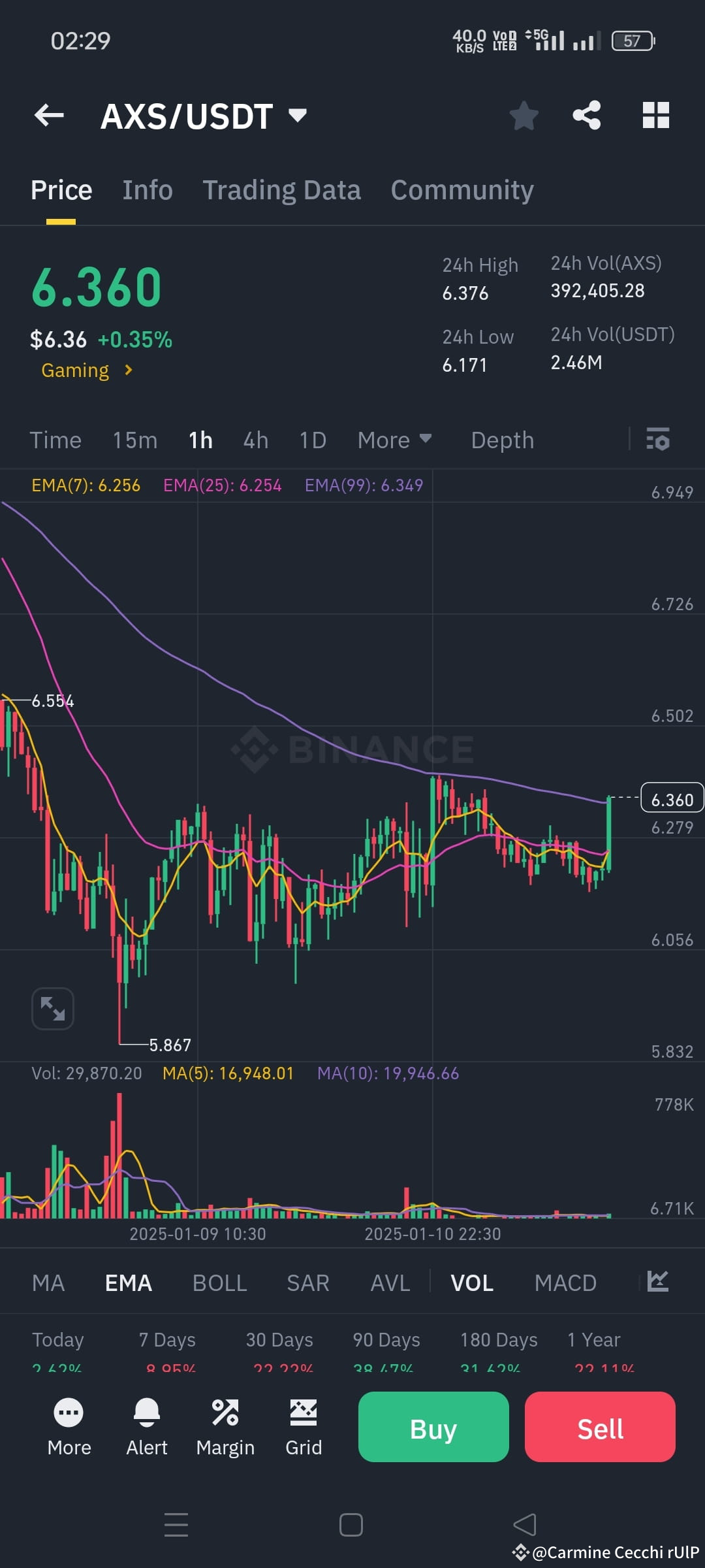 #AXS/USDT Go long take entry and enjoy $AXS | Carmine Cecchi rUlP on ...