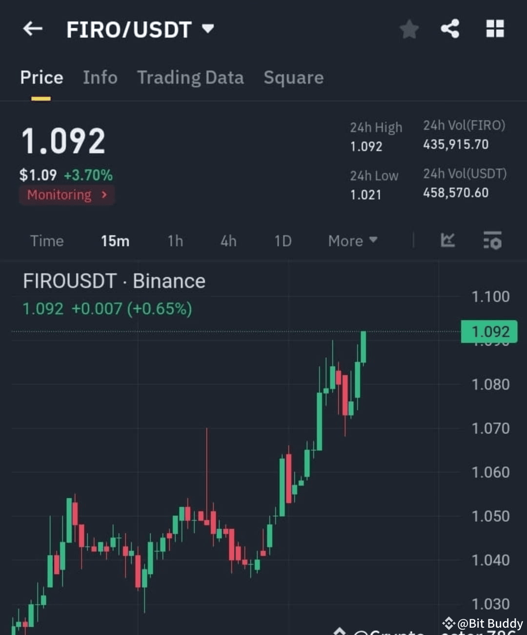 🚀 $FIRO /USDT – Bullish Momentum Unleashed! Current Price: | Bit Buddy on Binance Square