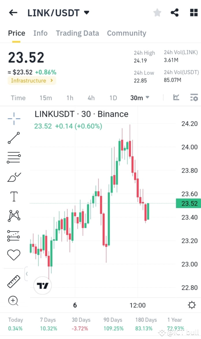 🚀 $LINK /USDT: High-Probability Trade Setup! 🚀 1️⃣ Entry | ICT bull on Binance Square