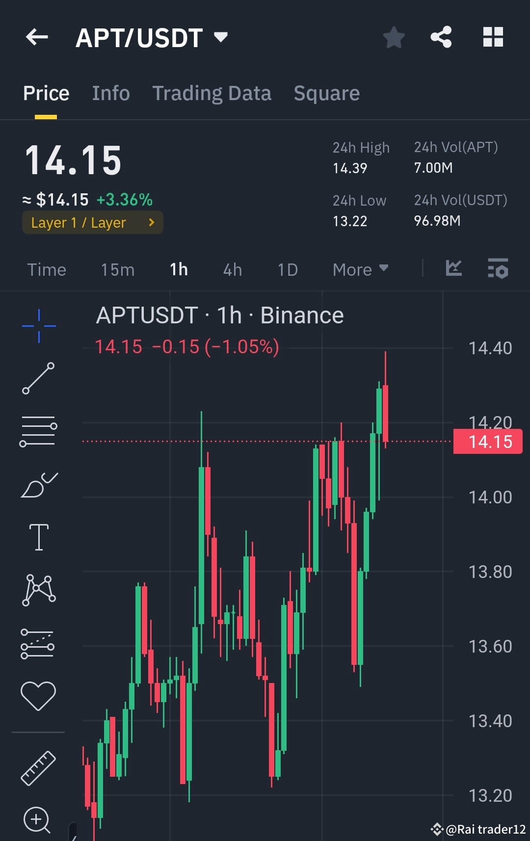 $APT /USDT: Bullish Momentum with Key Price Levels to Watch | RCT-Trader on Binance Square