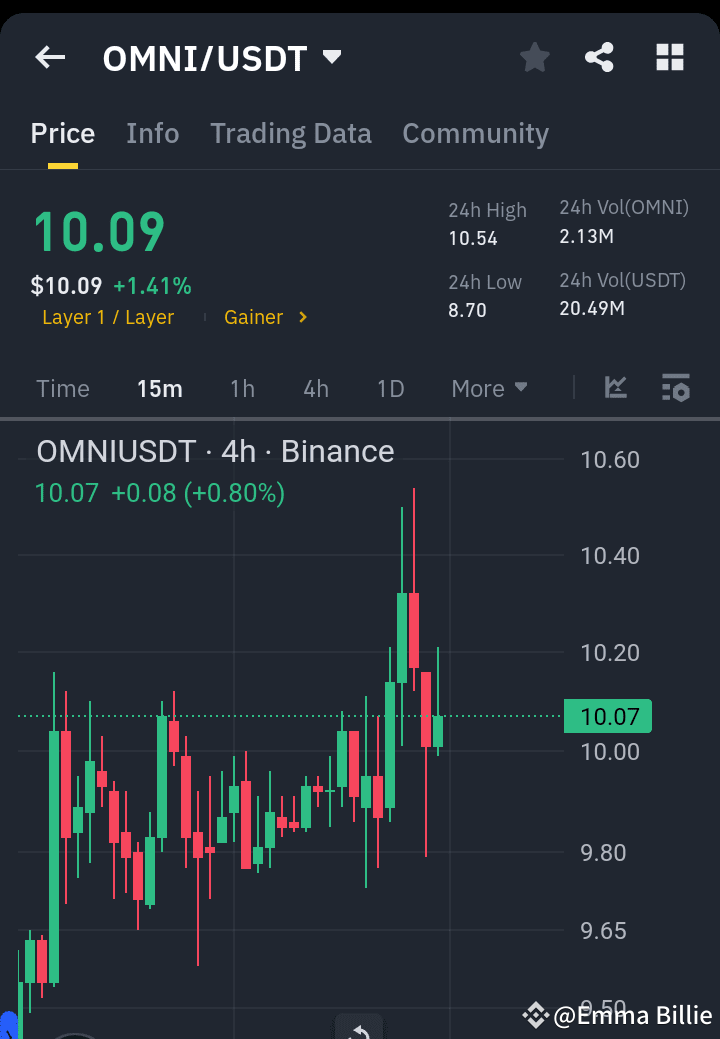 OMNI/USDT Trading Setup 🎯 $OMNI Entry Point Entry Price: | Emma Billie on Binance Square