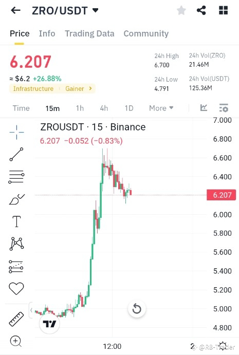 $ZRO /USDT Technical Analysis – Catch the Momentum! ZRO/U | RB-Trader on Binance Square
